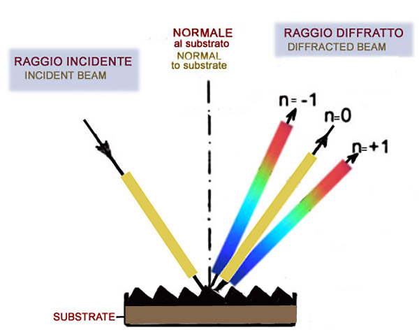 Funzionamento spettroscopi